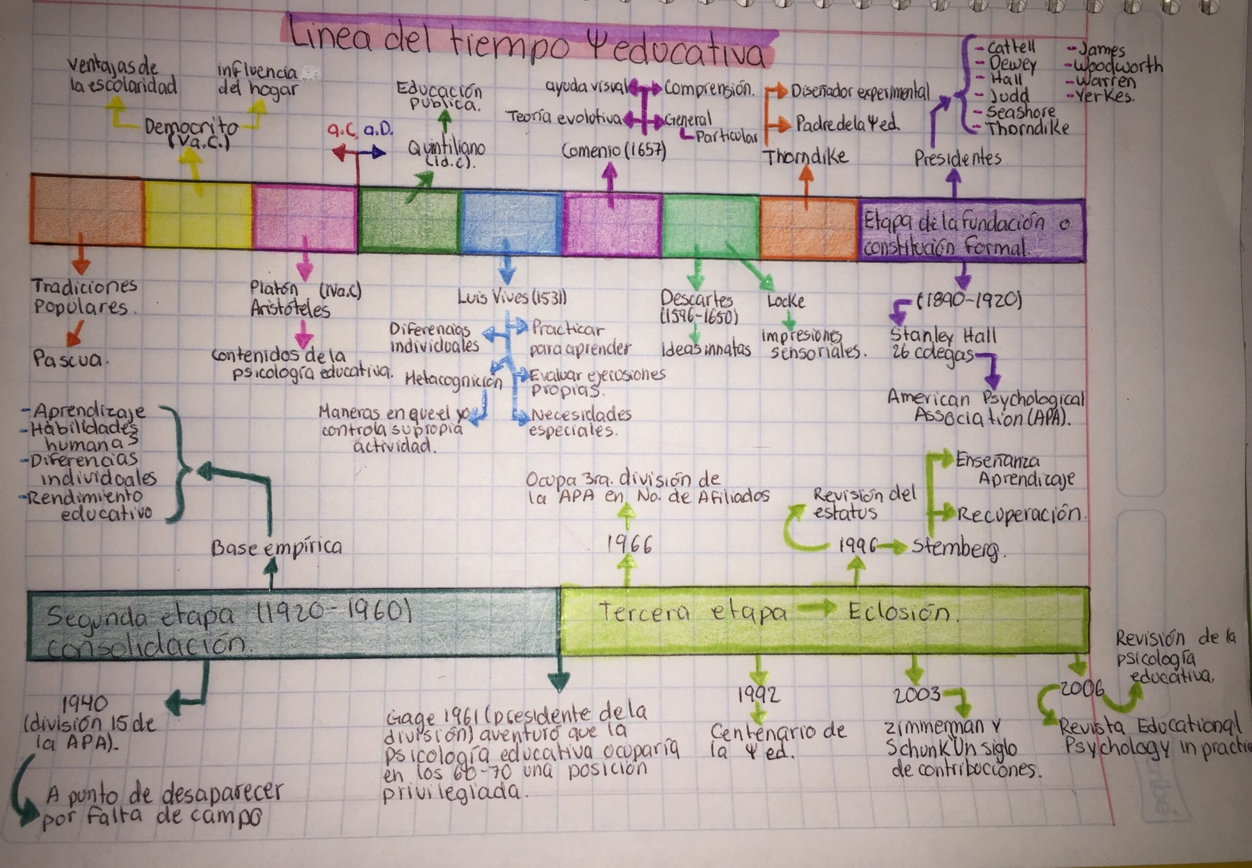 Linea De Tiempo Historia De La Pedagoga Y Teoras Del